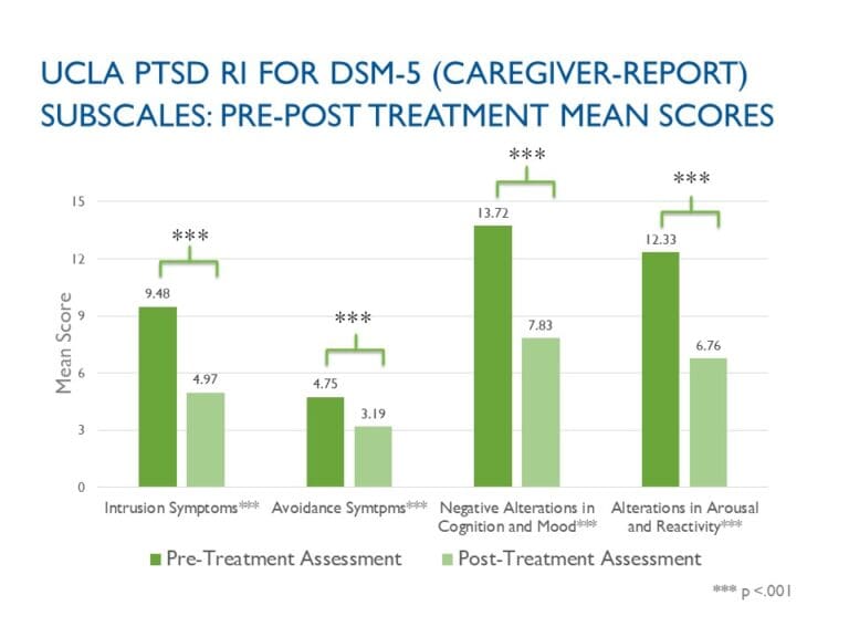 TF-CBT | NC Child Treatment Program